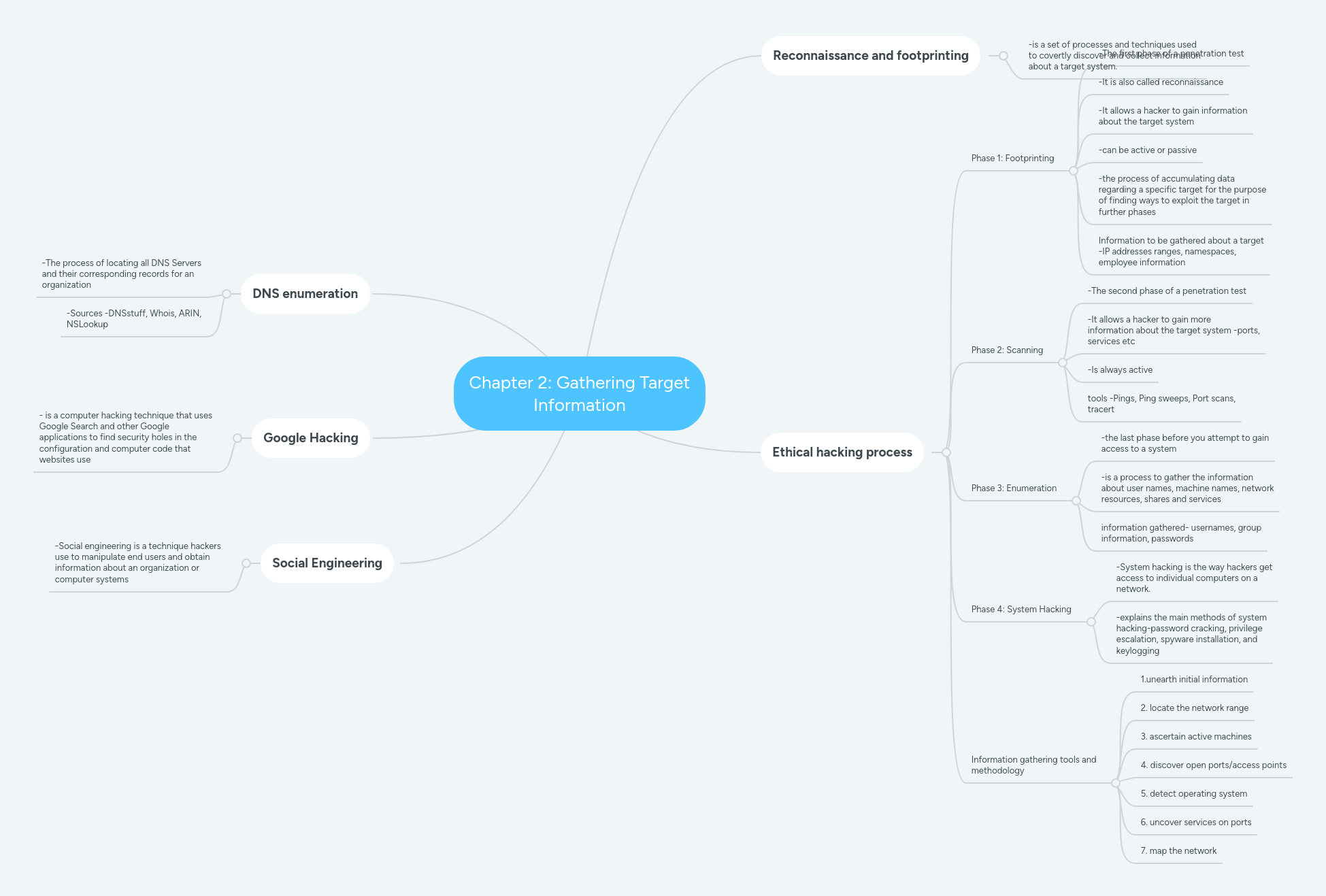 Chapter 2: Gathering Target Information | MindMeister Mind Map