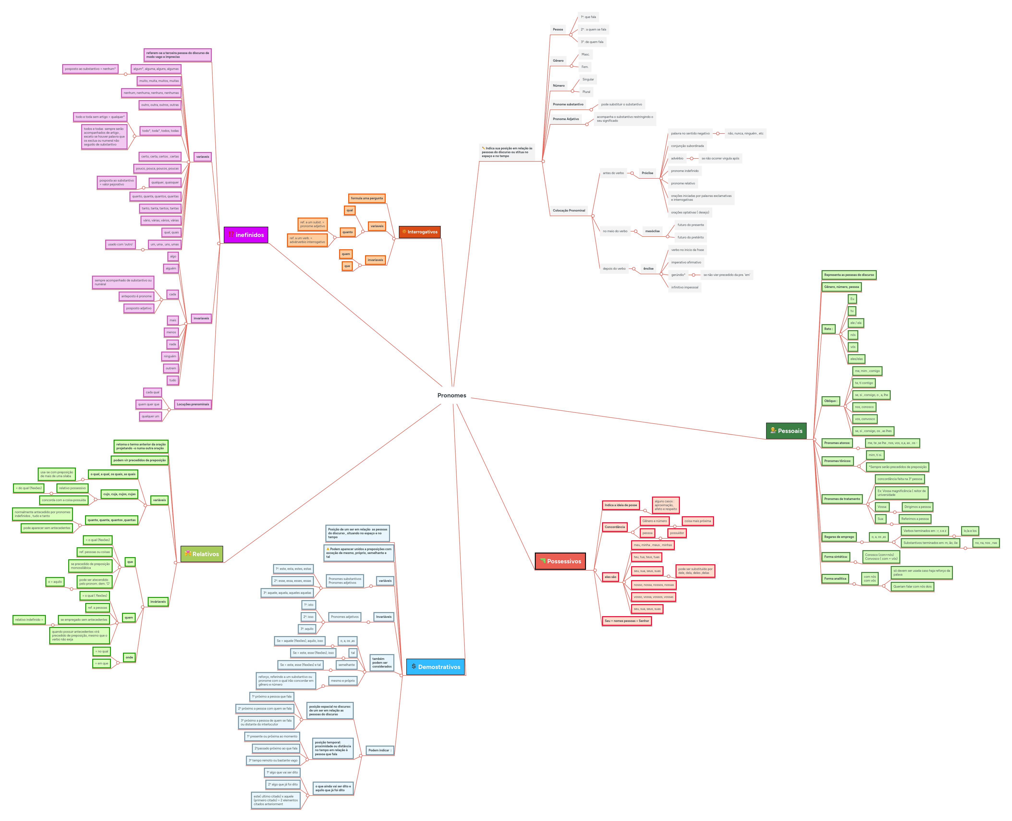 Pronomes | MindMeister Mapa Mental