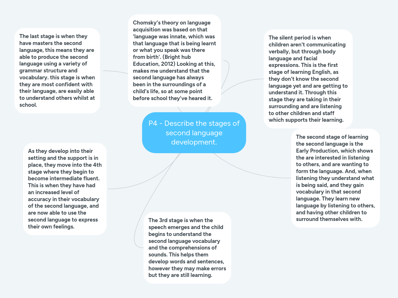 P4 - Describe the stages of second language devel... | MindMeister Mind Map