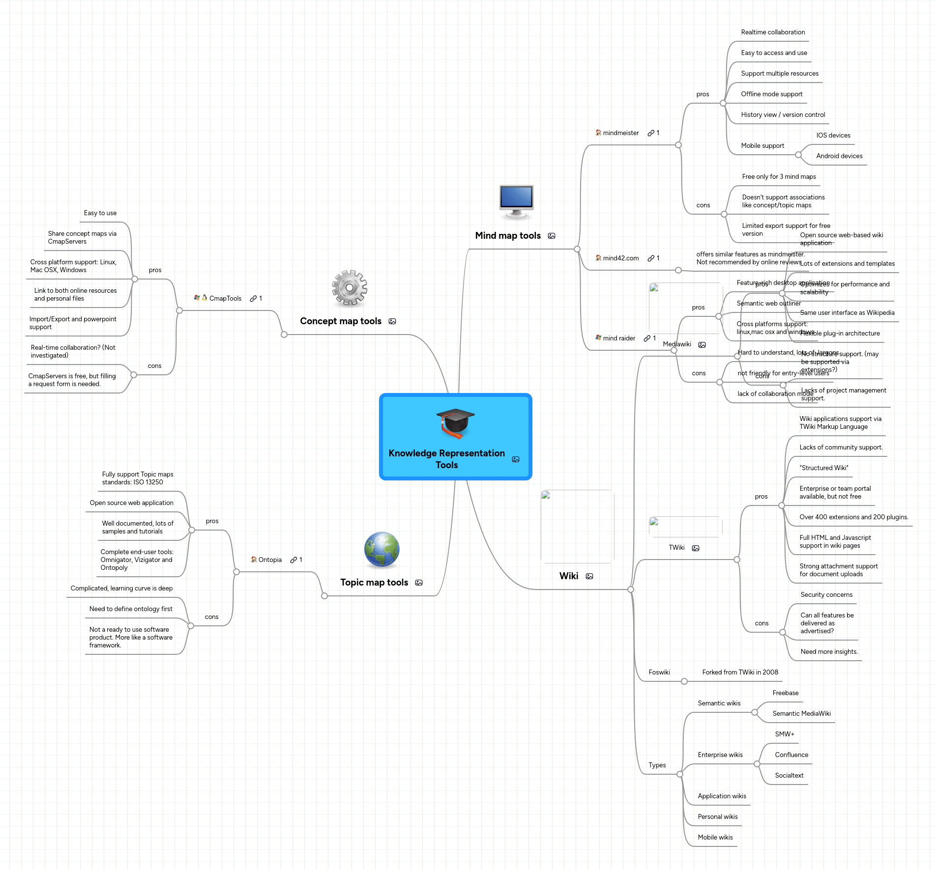 Knowledge Representation Tools | MindMeister Mind Map