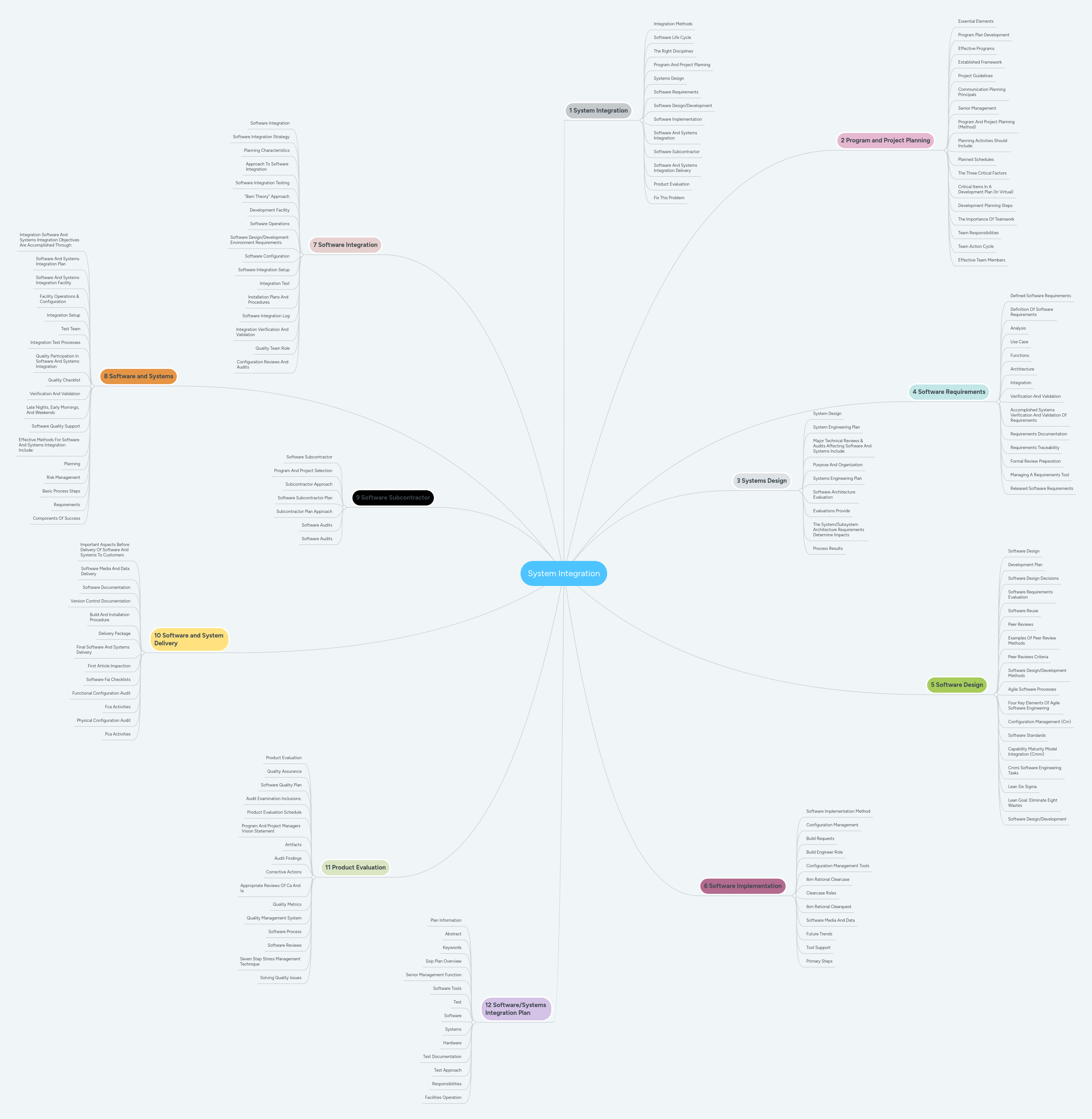System Integration | MindMeister Mind Map