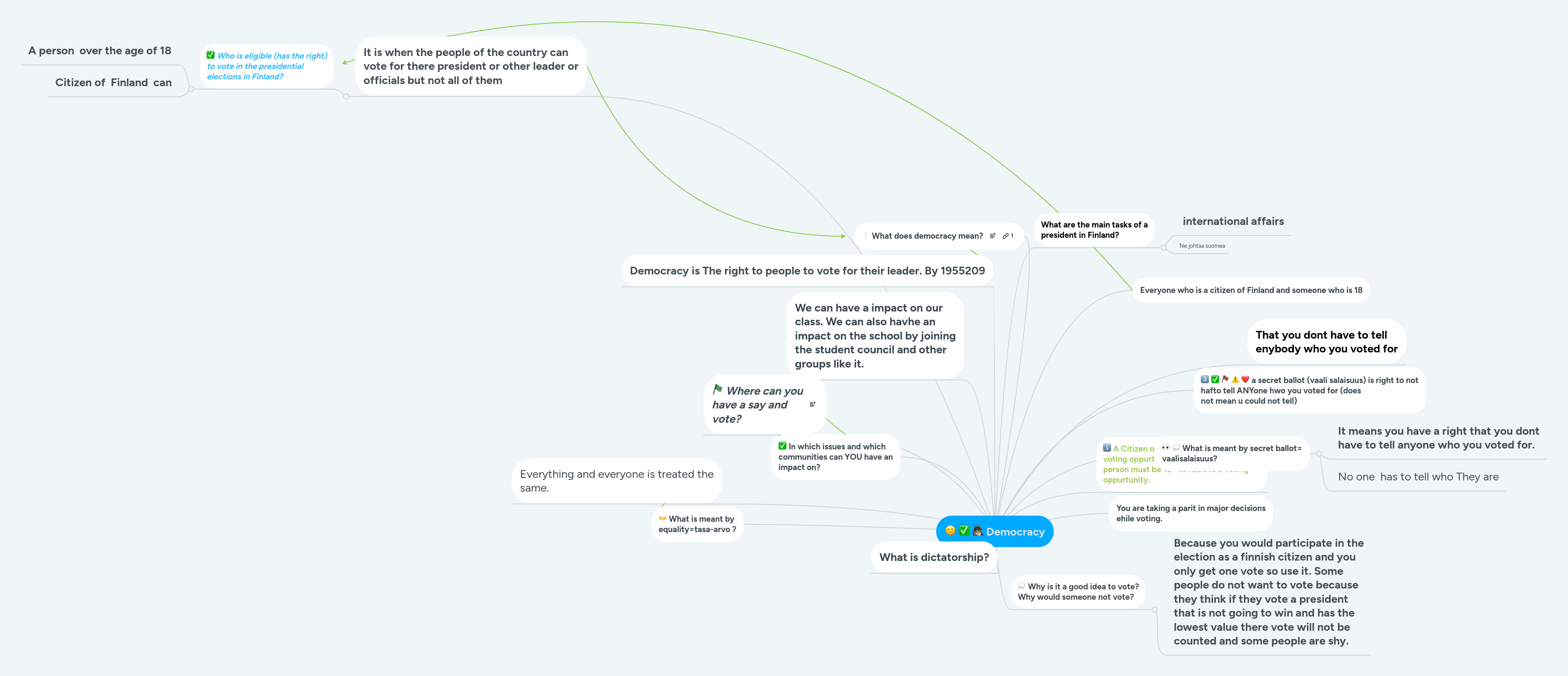 Democracy | MindMeister Mind Map