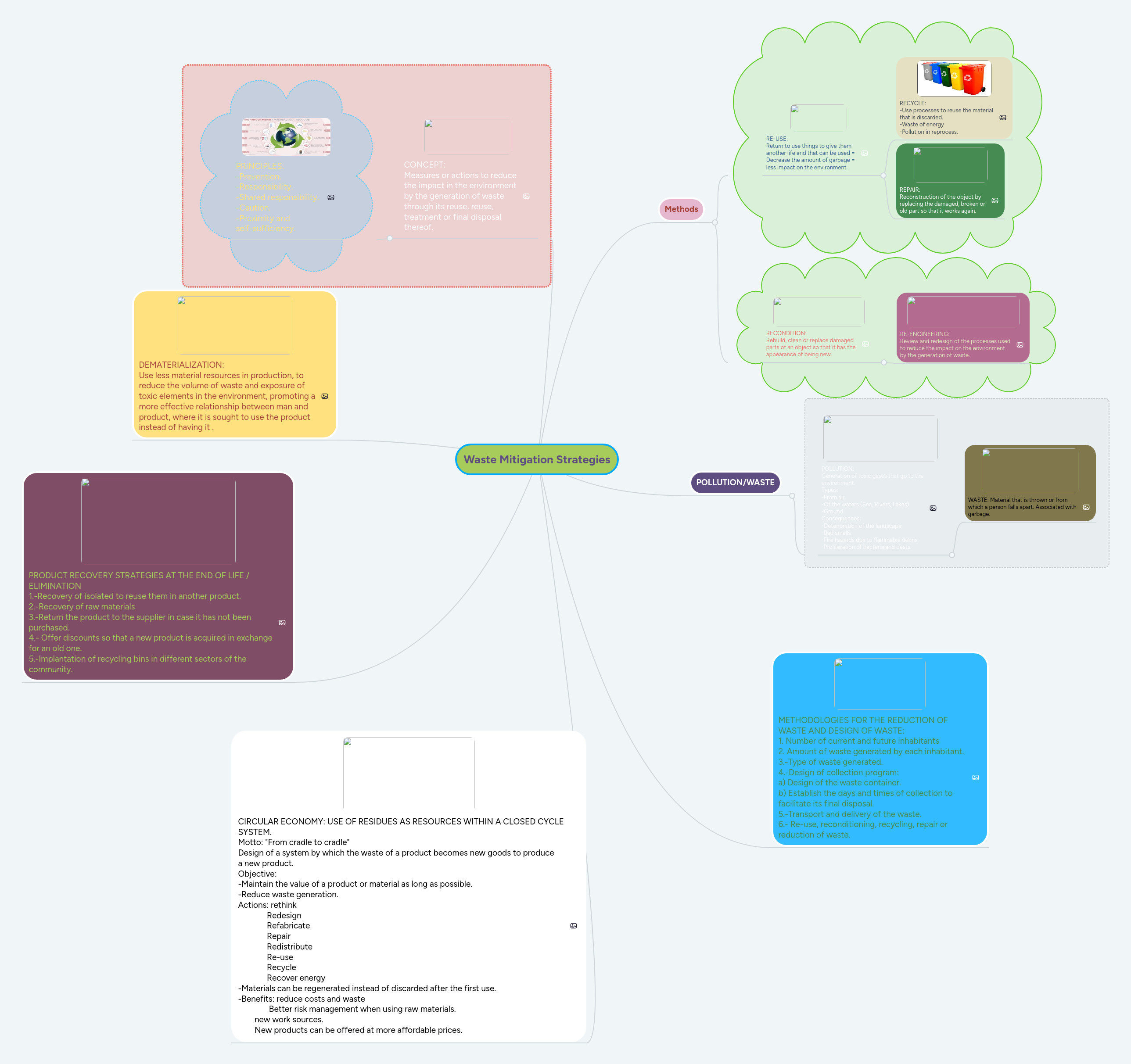 Waste Mitigation Strategies | MindMeister Mind map
