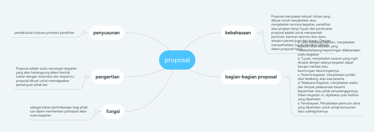 proposal | MindMeister Mind Map