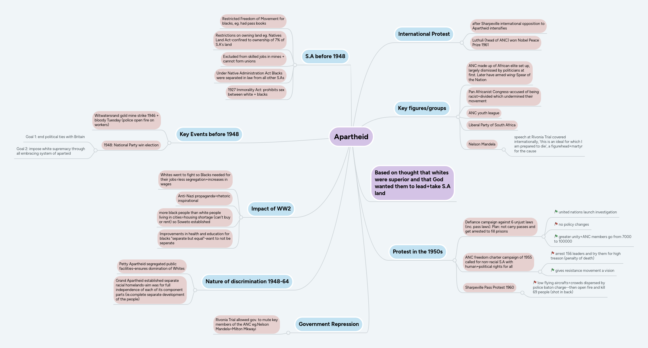 Apartheid | MindMeister Mind map