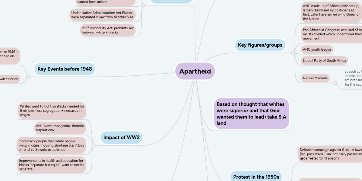 Apartheid | MindMeister Mind Map