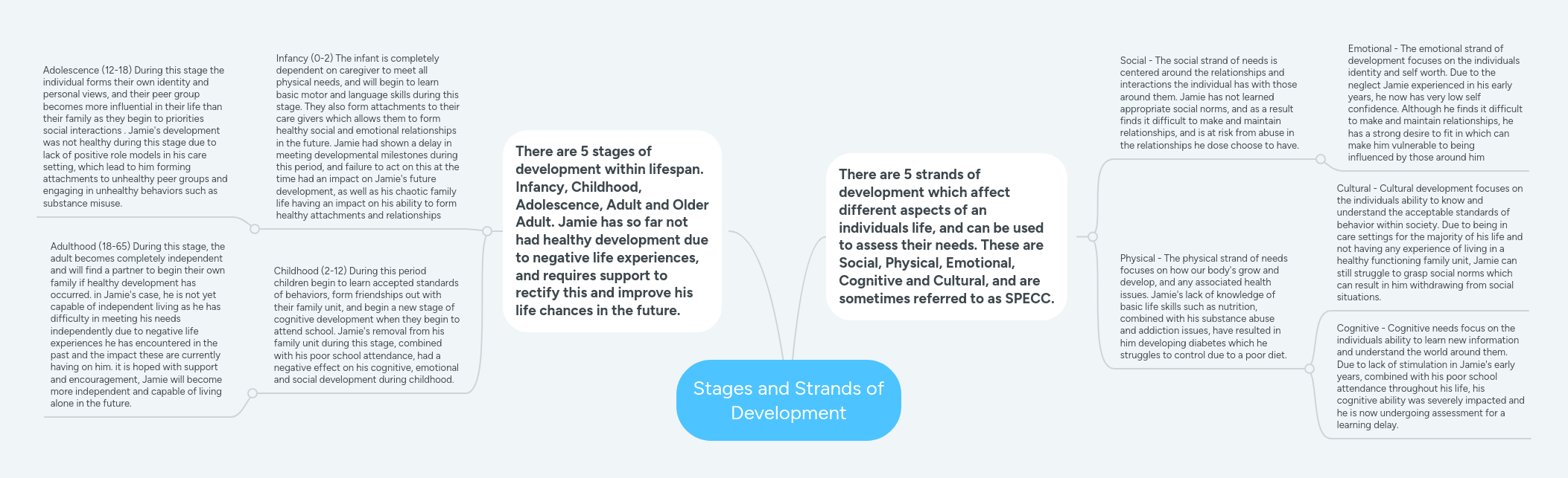Stages and Strands of Development | MindMeister Mind Map