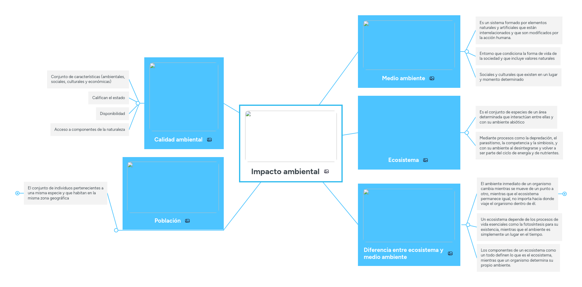 Impacto ambiental | MindMeister Mapa mental