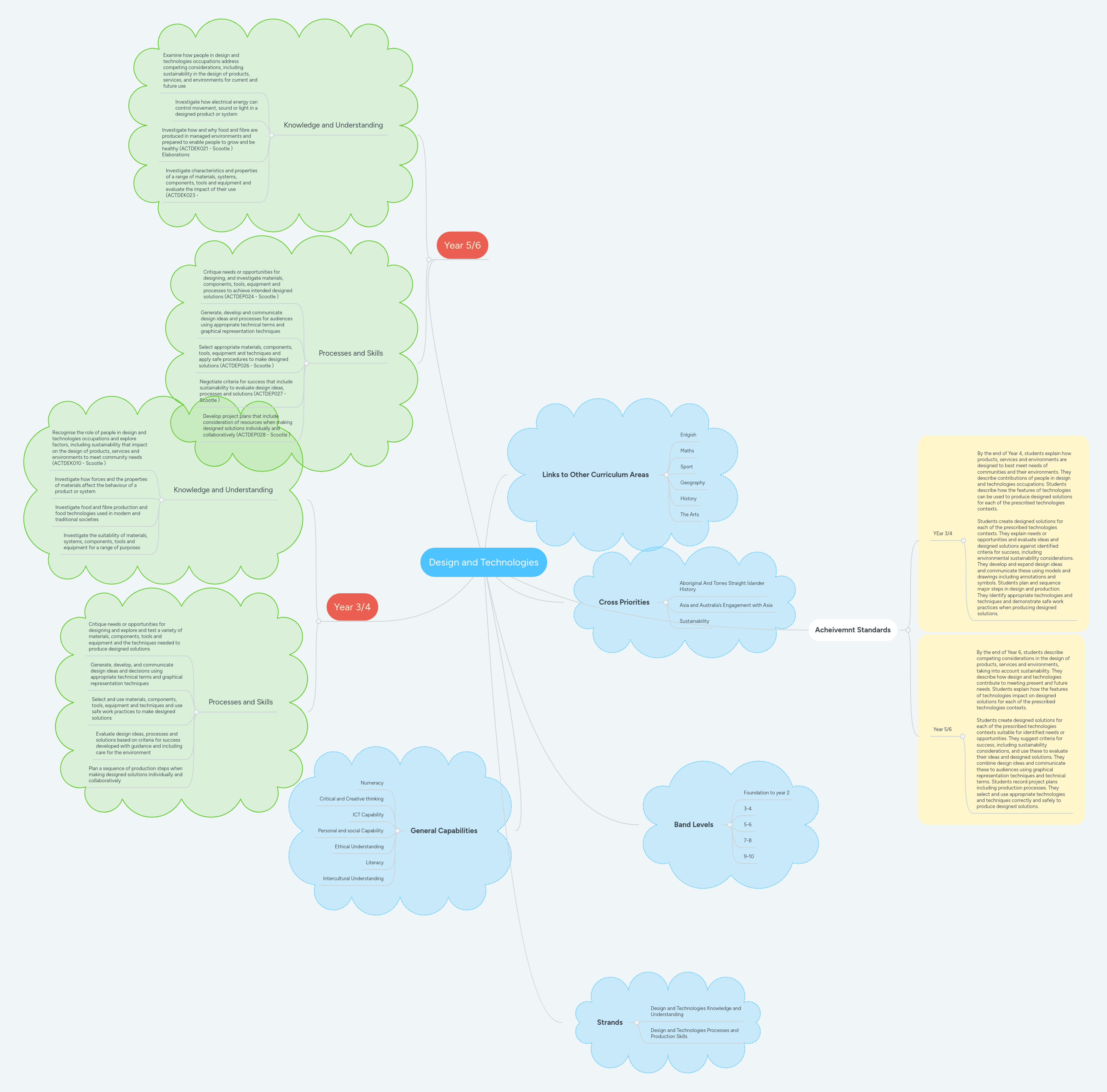 Design and Technologies | MindMeister Mind Map