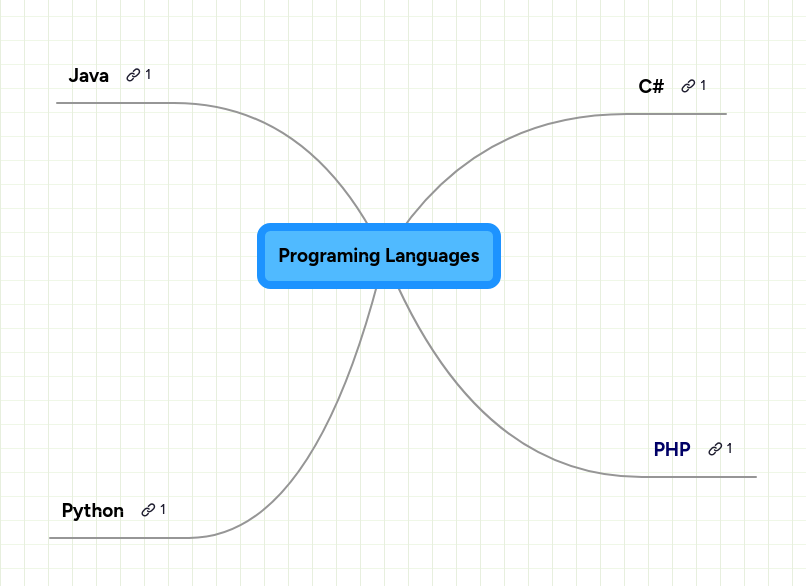 Programing Languages | MindMeister Mind map