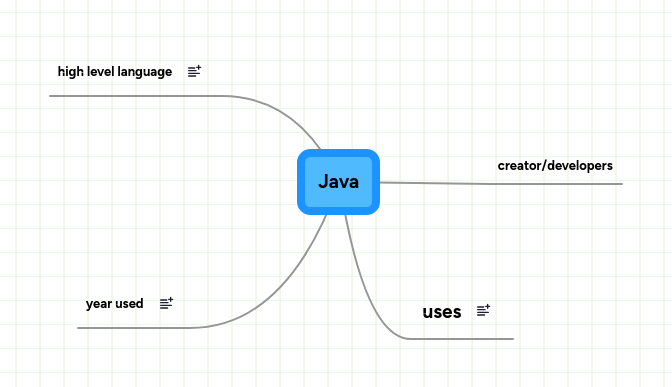 Java | Mindmeister Mind Map