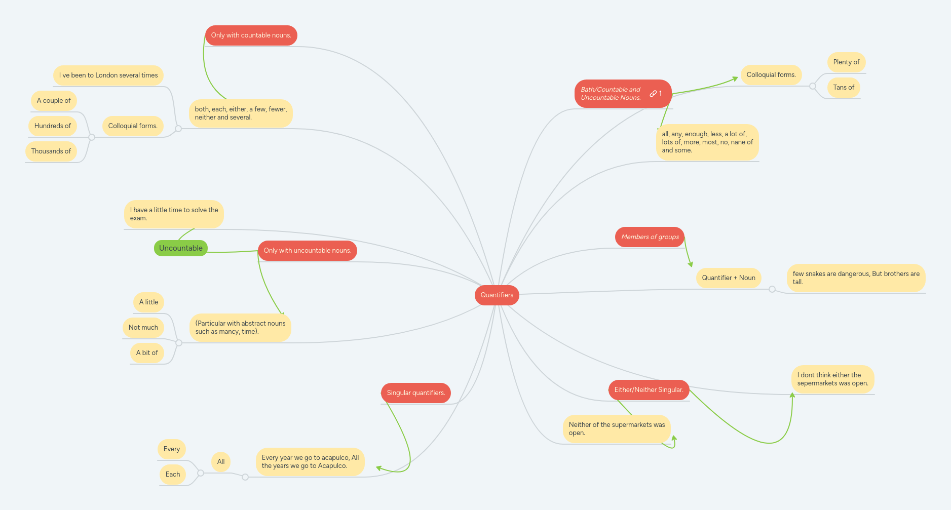 Quantifiers | MindMeister Mind map