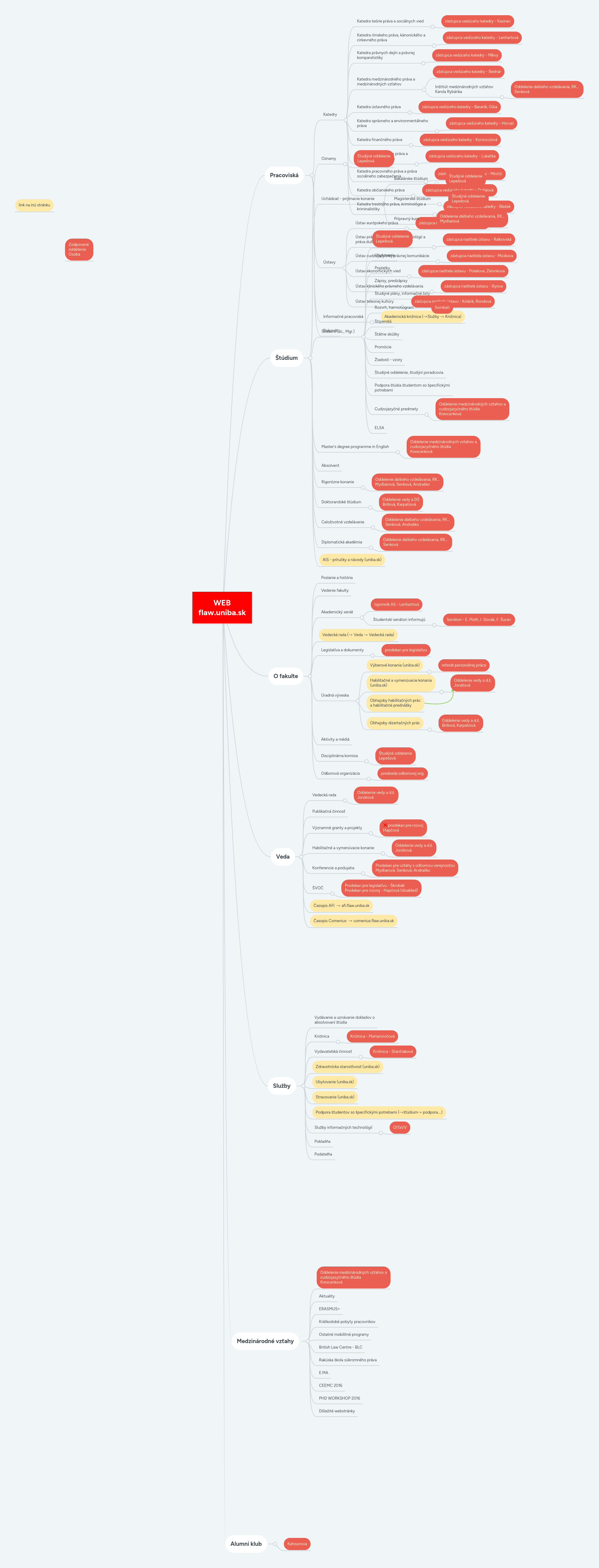 WEB flaw.uniba.sk | MindMeister Mind Map