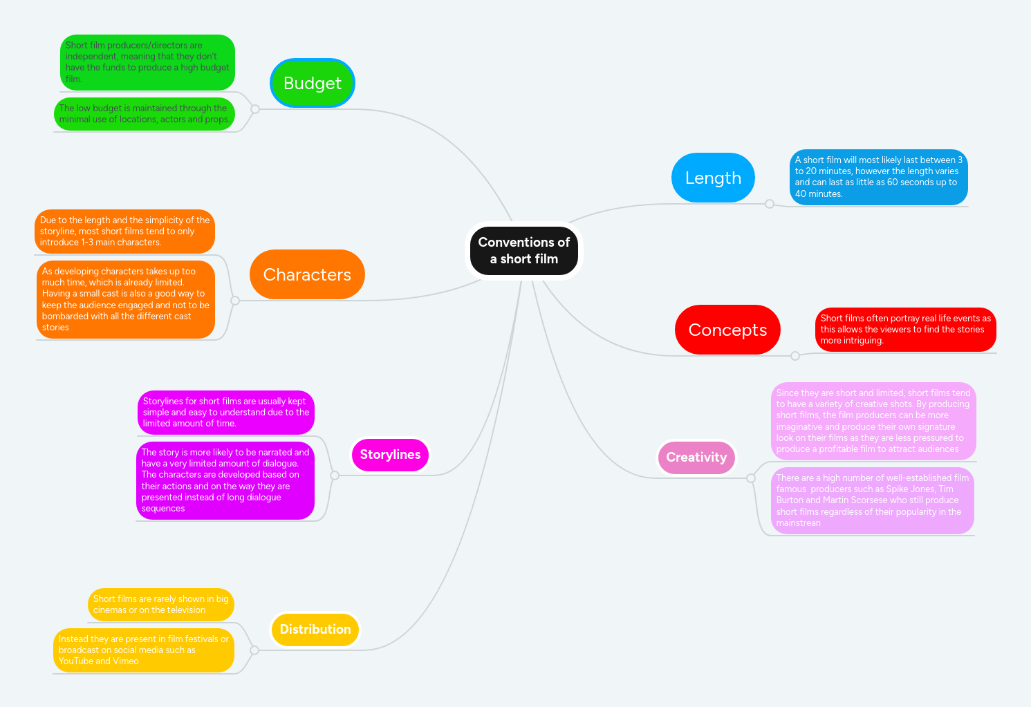 Conventions of a short film | MindMeister Mind map