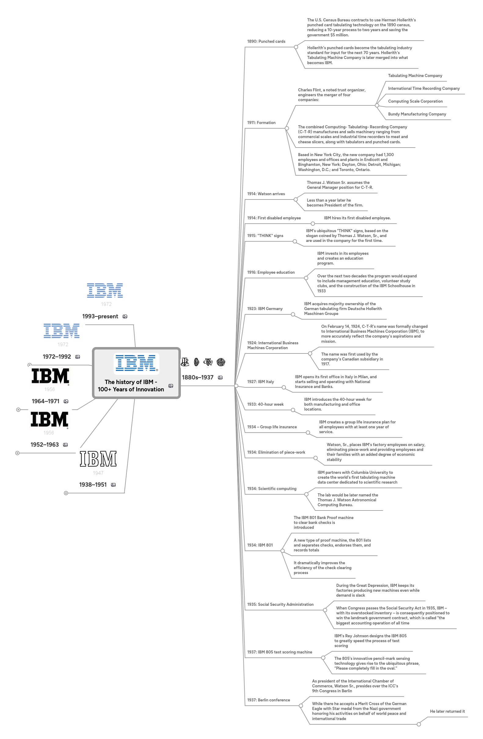The history of IBM - 100+ Years of Innovation | MindMeister Mind map