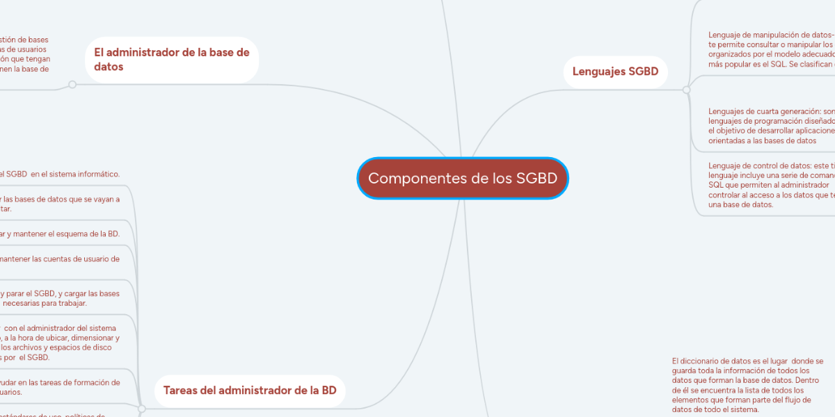 Componentes de los SGBD | MindMeister Mapa Mental Componentes de los SGBD | MindMeister Mapa Mental