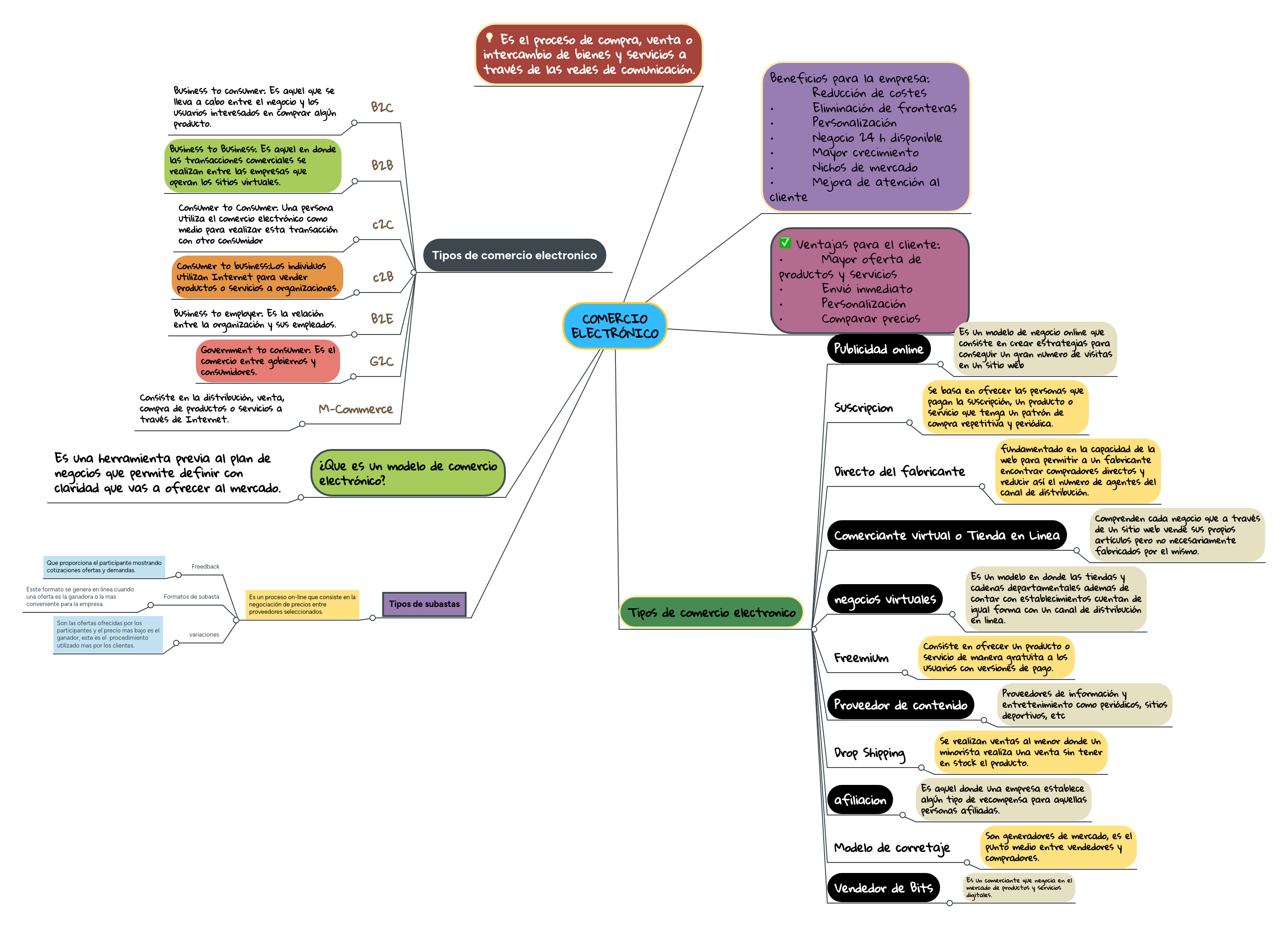 COMERCIO ELECTRÓNICO | MindMeister Mapa mental