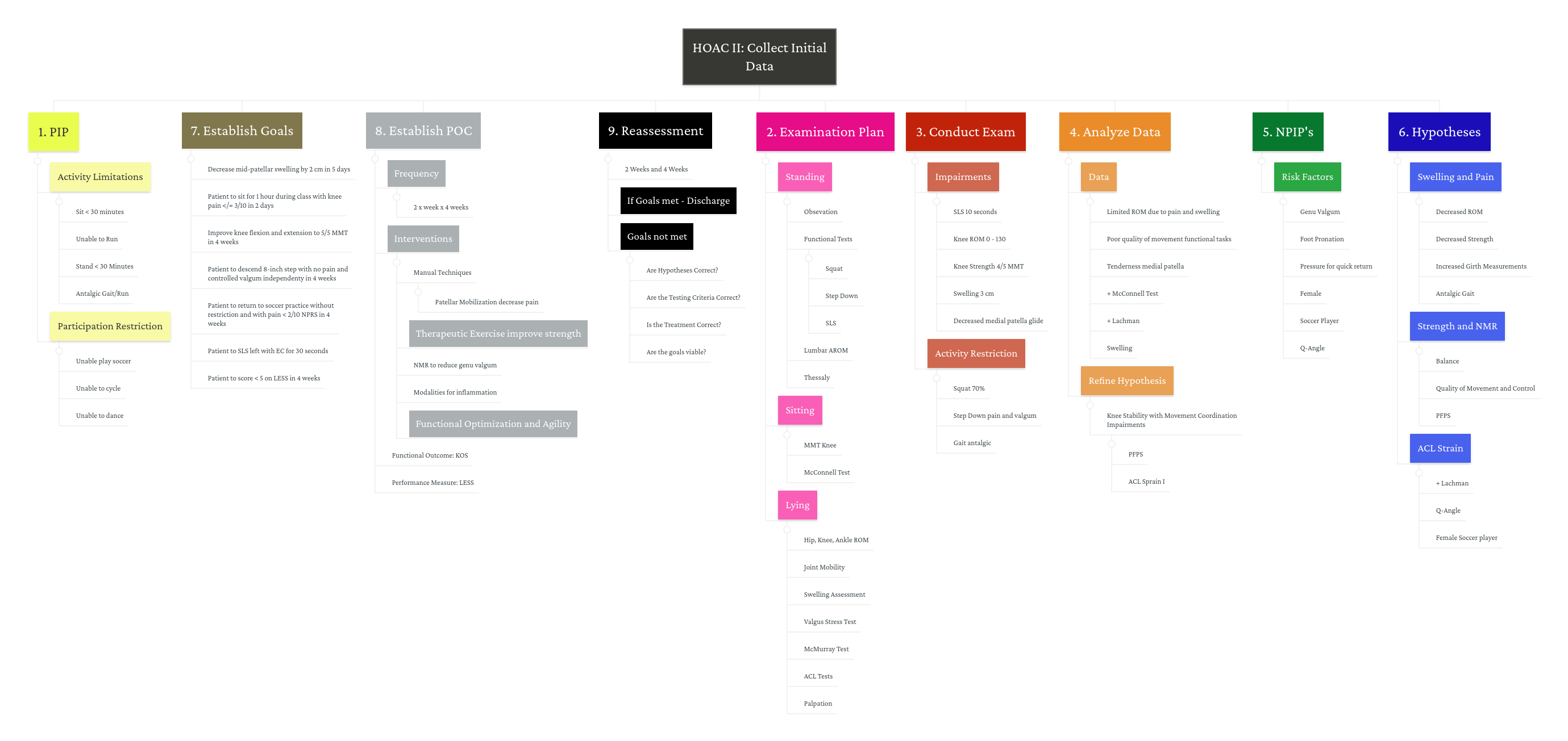 HOAC II: Collect Initial Data | MindMeister Mind Map