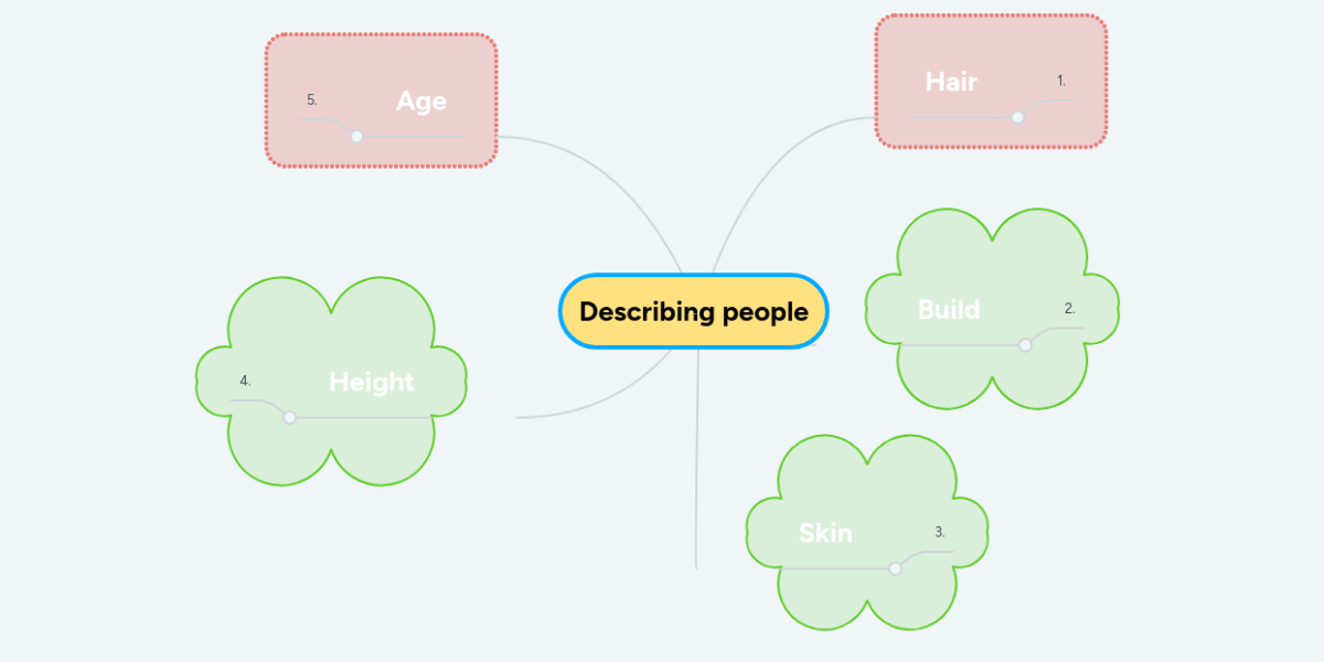 Describing people | MindMeister Mind Map