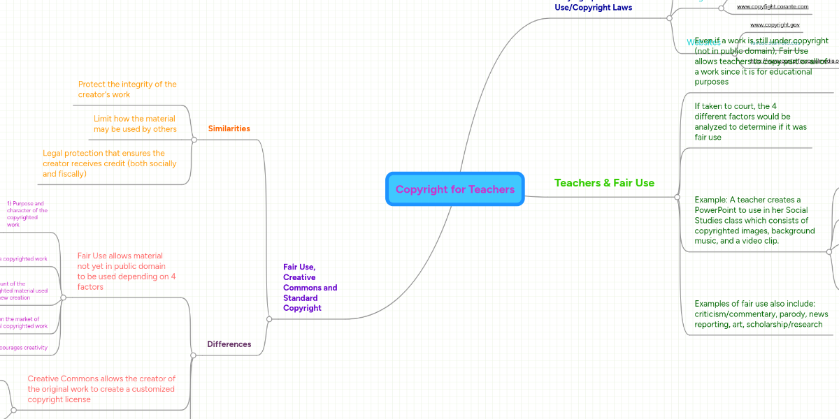 Copyright for Teachers | MindMeister Mind Map