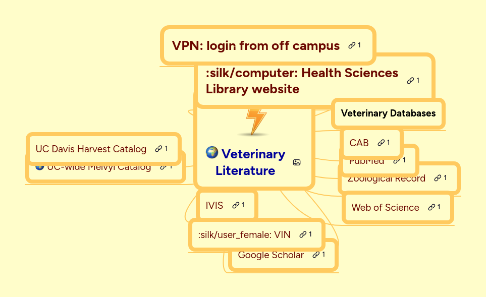 Veterinary Literature | MindMeister Mind map