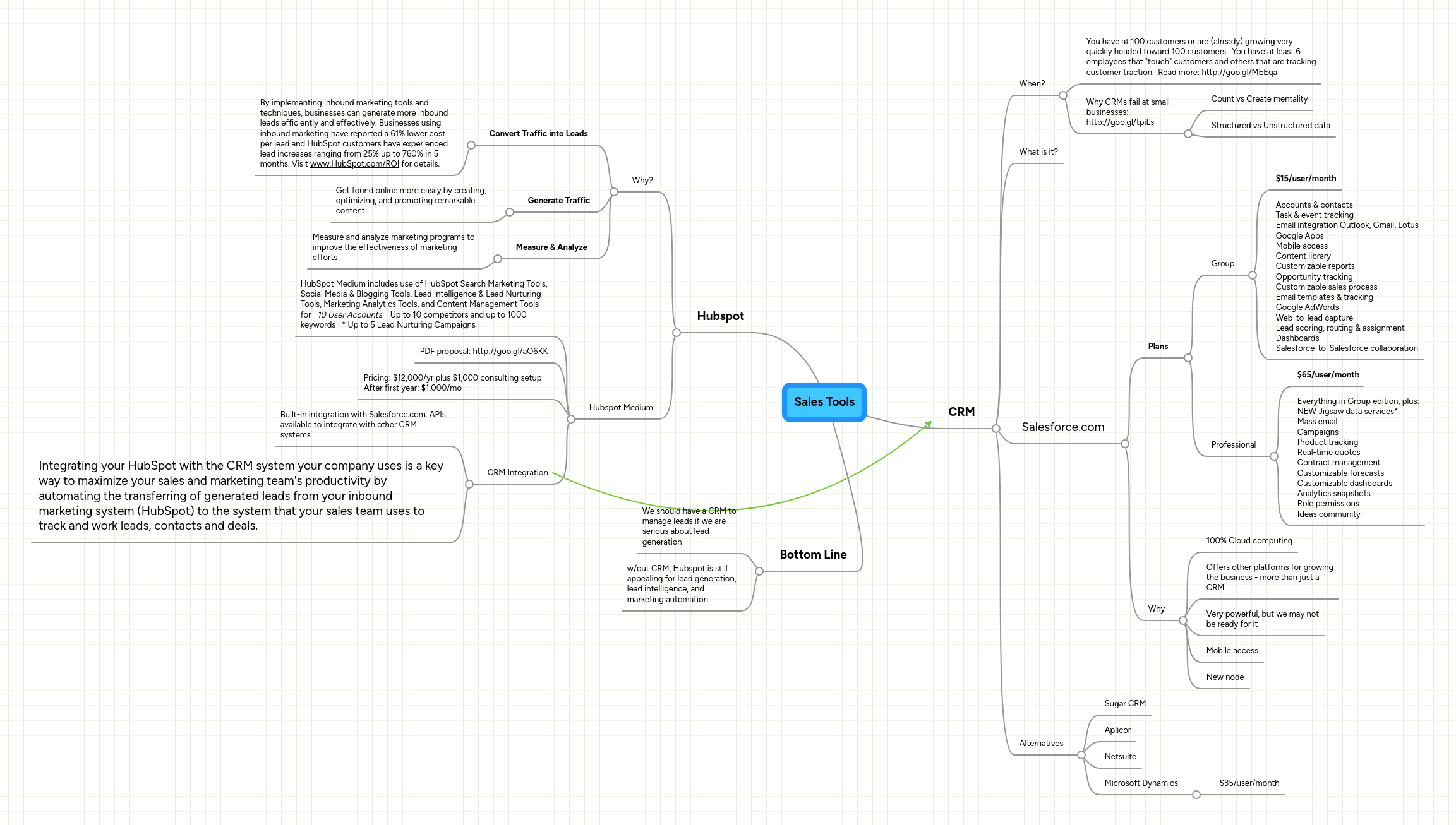 Sales Tools | MindMeister Mind Map
