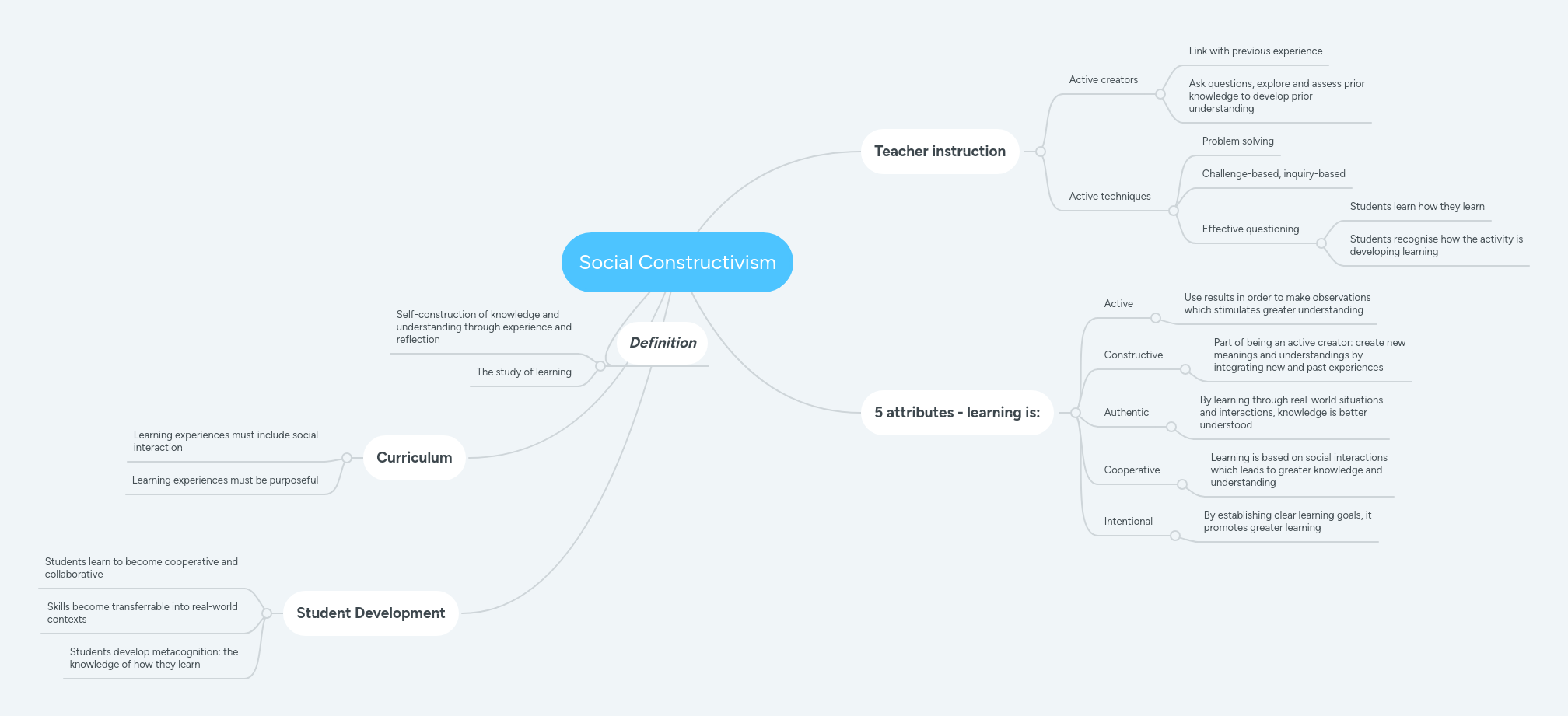 Social Constructivism | MindMeister Mind map