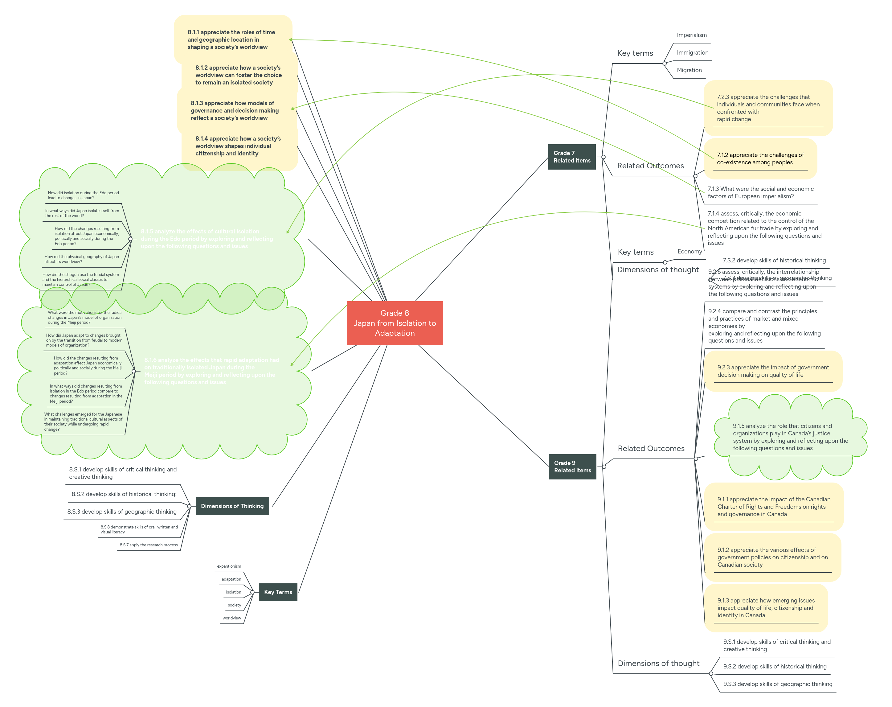 Grade 8 Japan from Isolation to Adaptation | MindMeister Mind Map