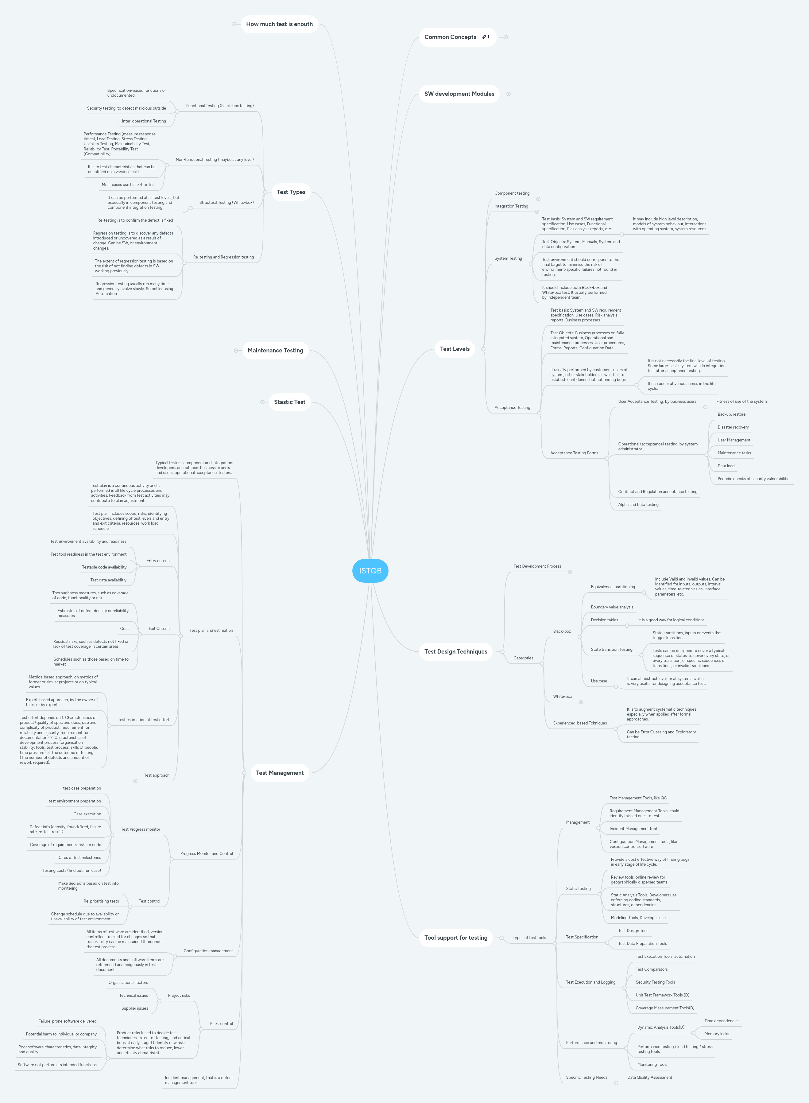 ISTQB | MindMeister Mind Map