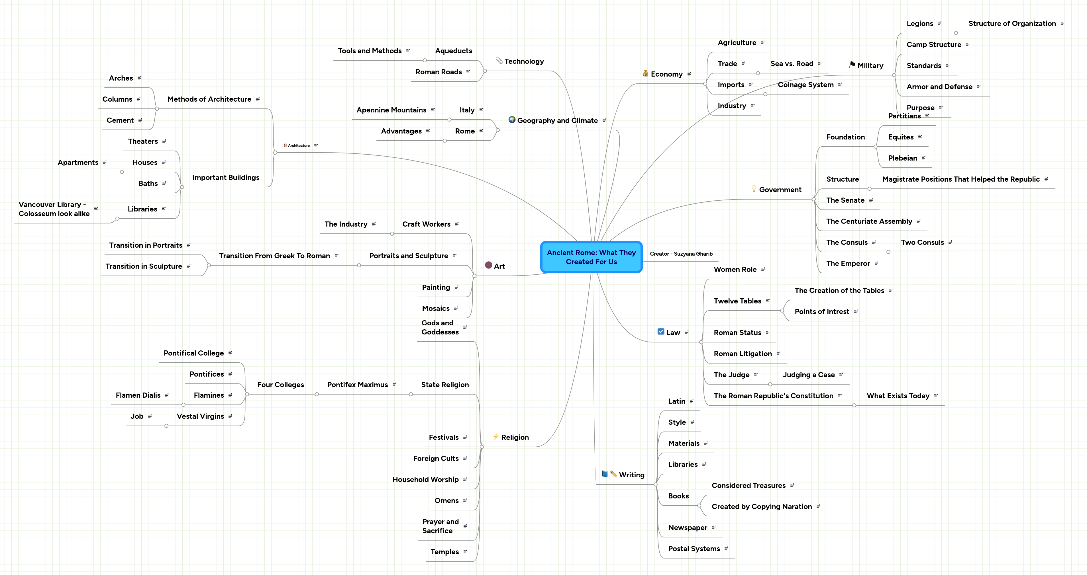 Ancient Rome: What They Created For Us | MindMeister Mind Map