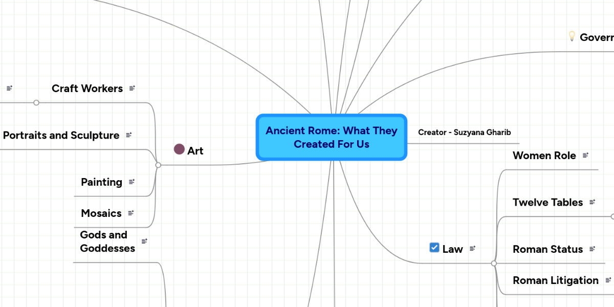 Ancient Rome: What They Created For Us | MindMeister Mind Map