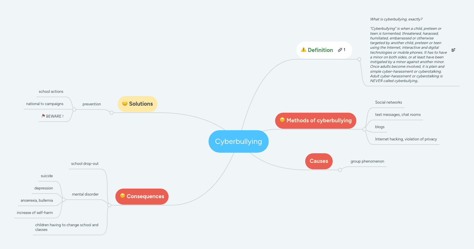 Cyberbullying | MindMeister Mind map