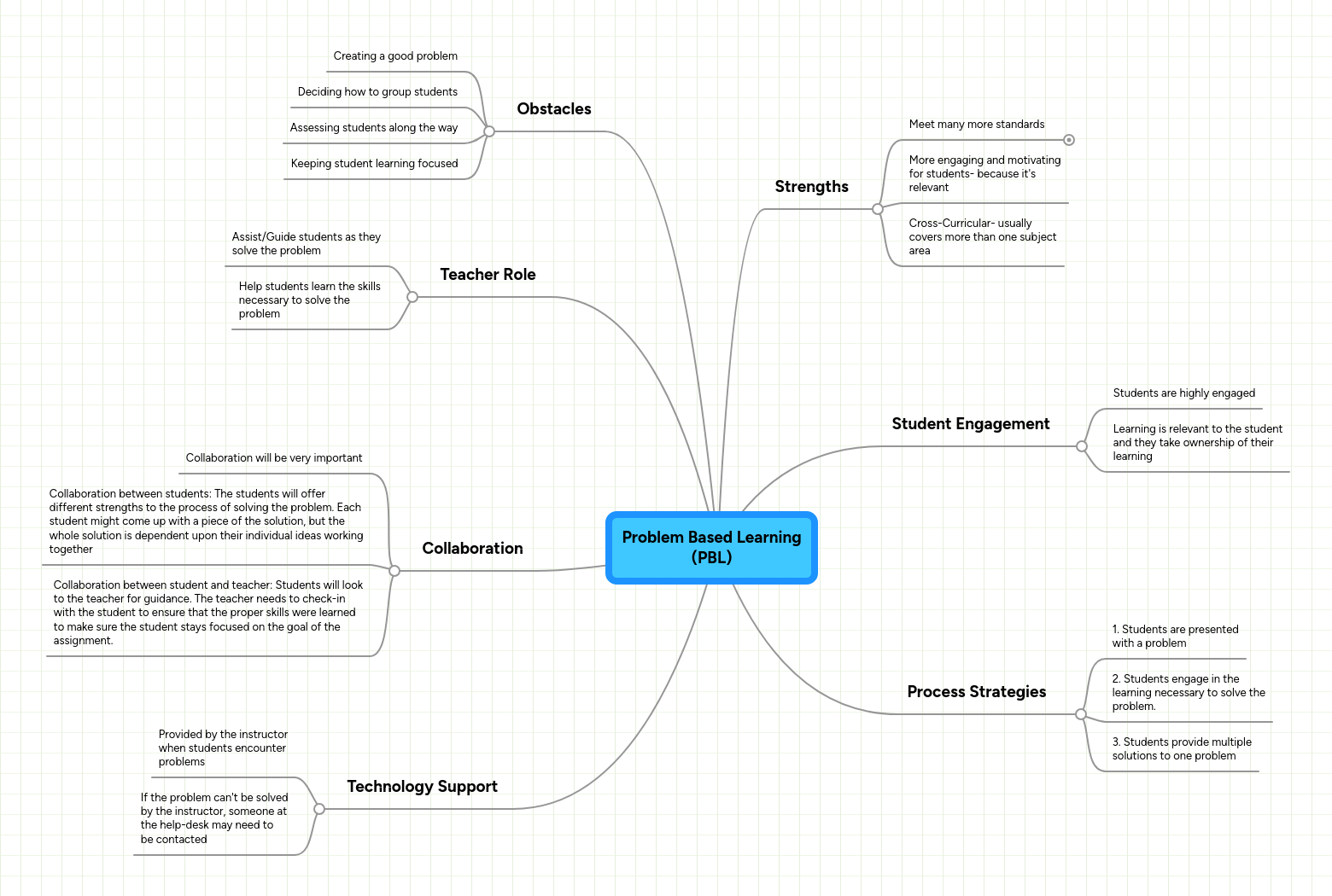 Problem Based Learning (PBL) | MindMeister Mind map