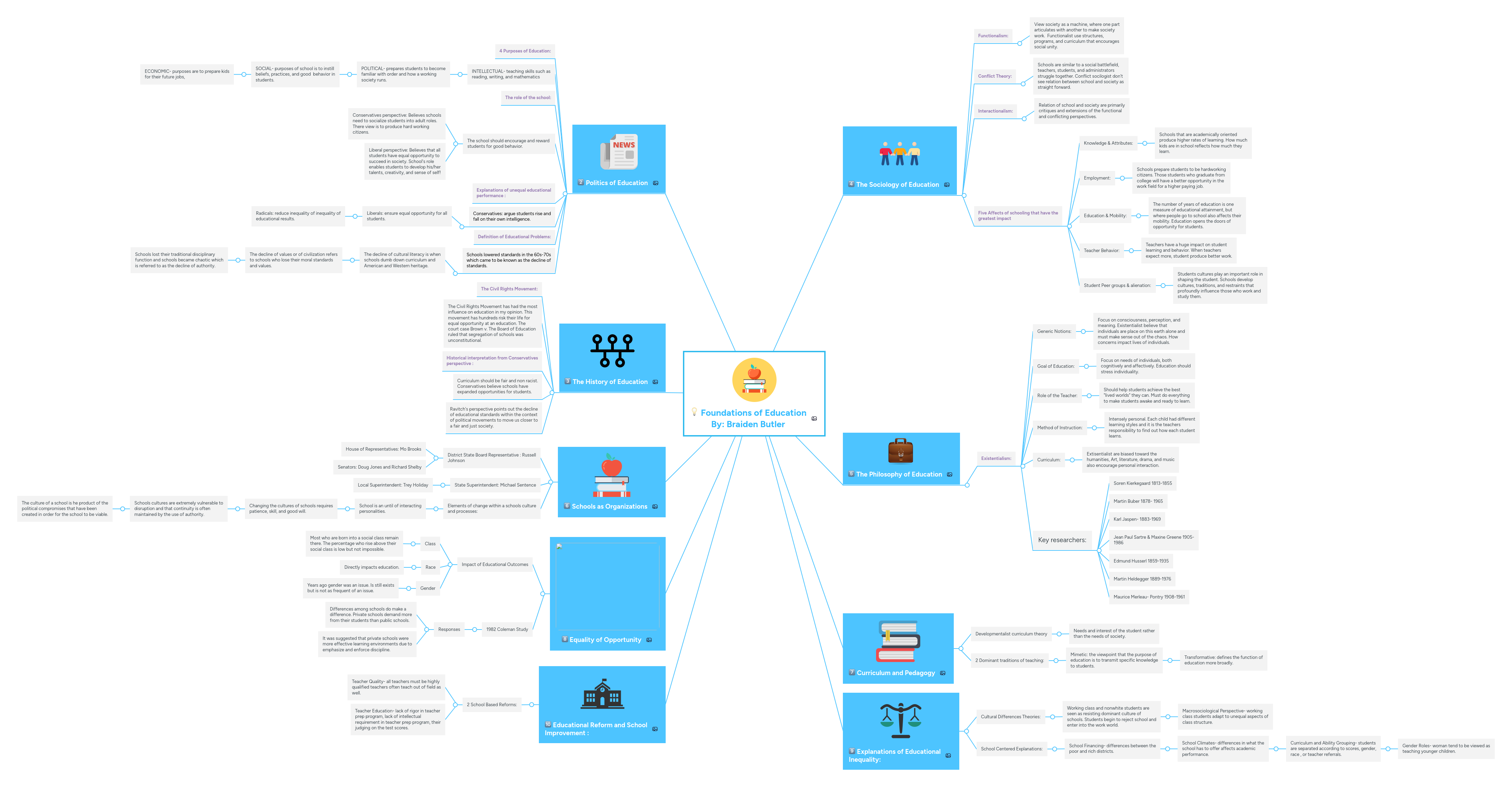 Foundations of Education By: Braiden Butler | MindMeister Mind map