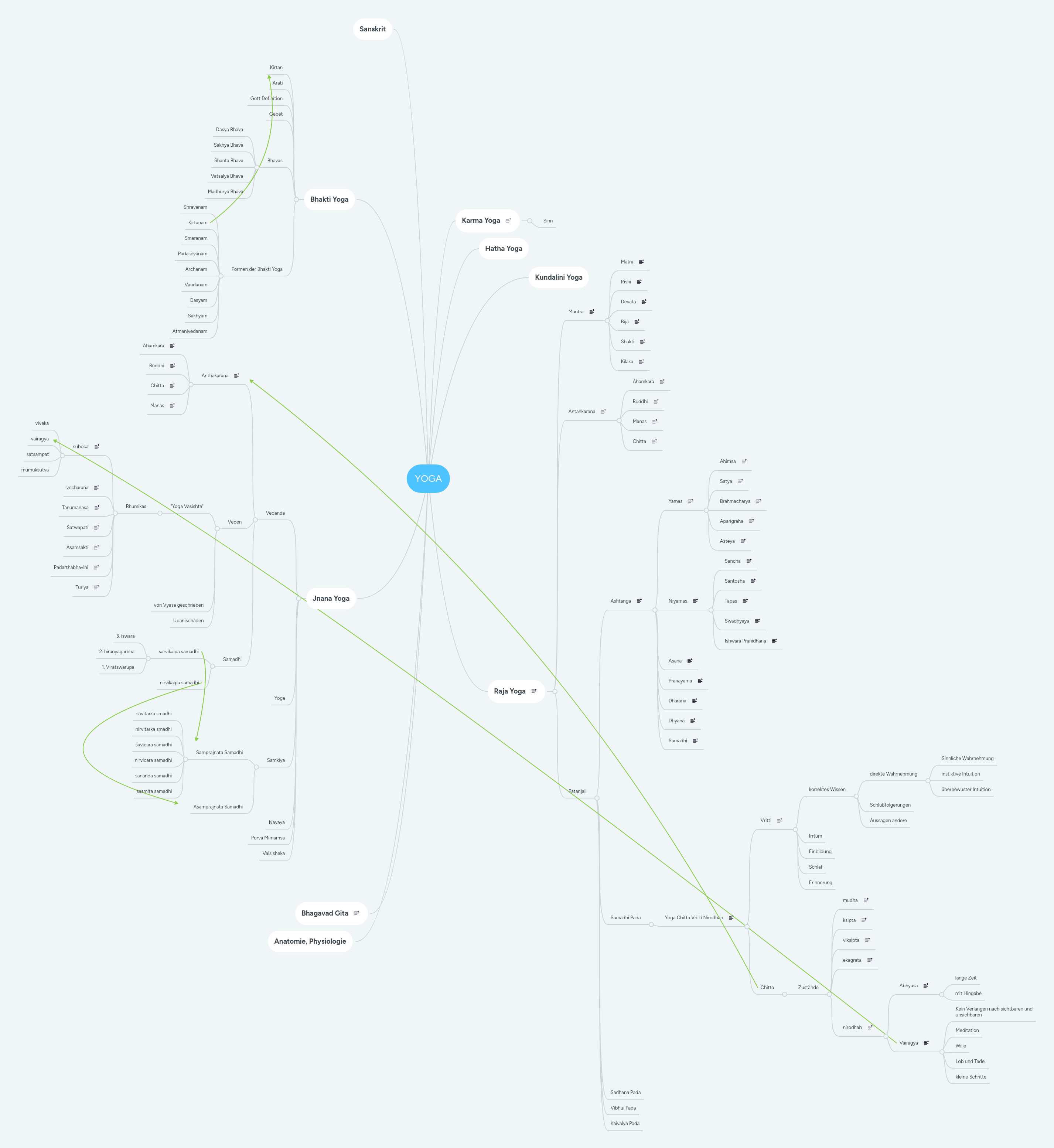 YOGA | MindMeister Mind map