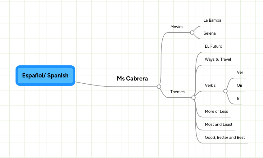Español/ Spanish | MindMeister Mapa mental