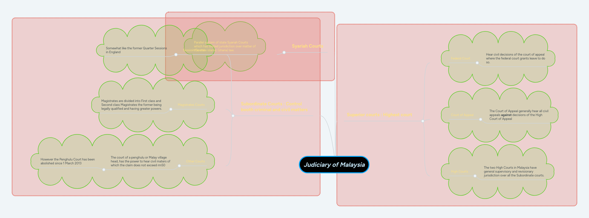Judiciary of Malaysia | MindMeister Mind Map