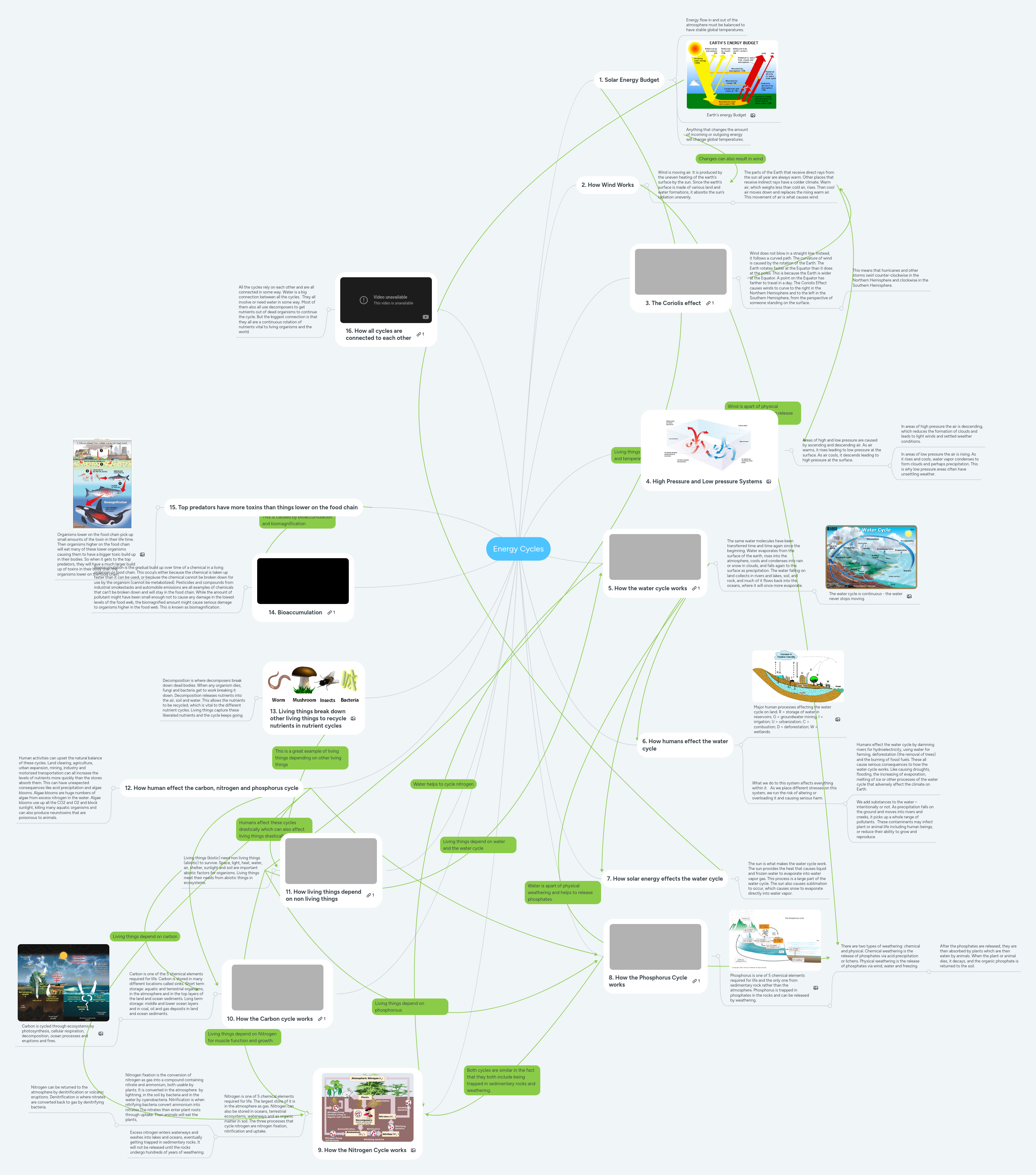 Energy Cycles | MindMeister Mind map