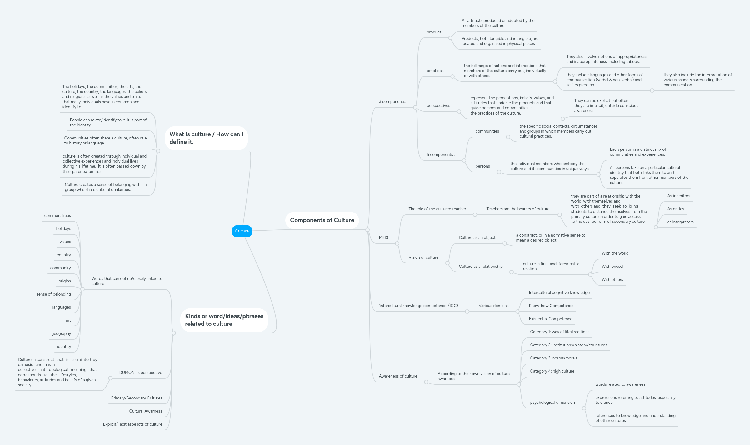 Culture | MindMeister Mind map