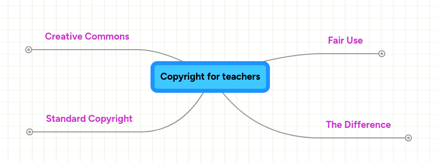 Copyright for teachers | MindMeister Mind map
