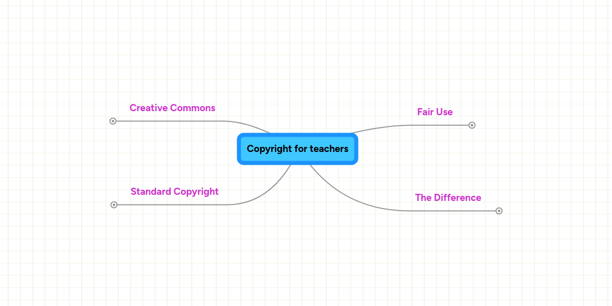 copyright-for-teachers-mindmeister-mind-map
