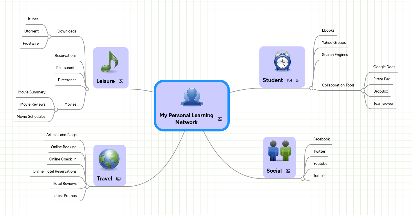 My Personal Learning Network | MindMeister Mind map
