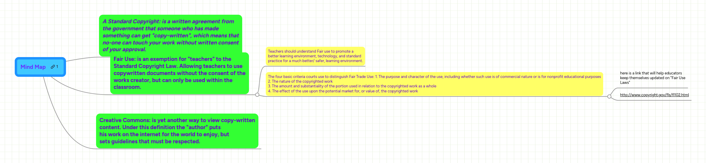 Mind Map | MindMeister Mind map