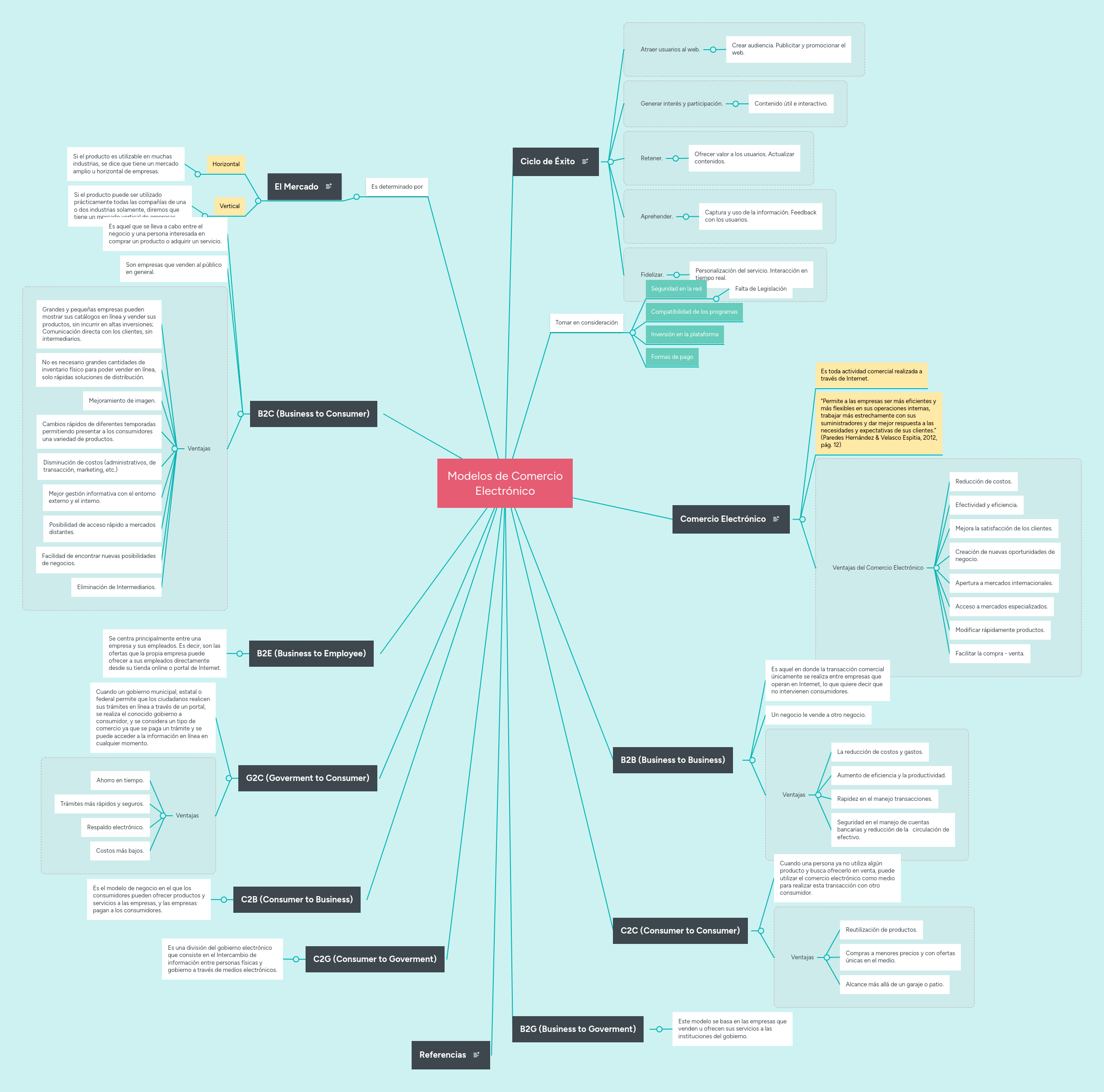 Modelos de Comercio Electrónico | MindMeister Mapa Mental