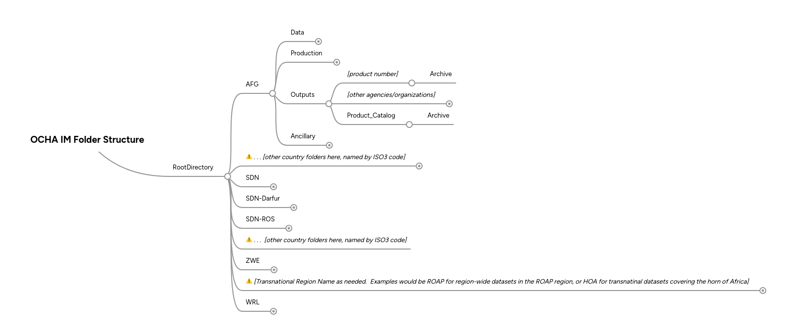 OCHA IM Folder Structure | MindMeister Mind Map