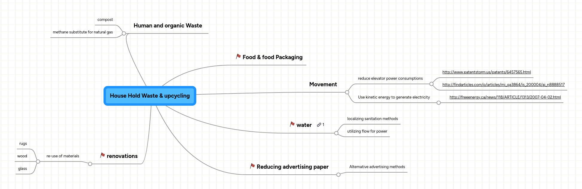 House Hold Waste & upcycling | MindMeister Mind map