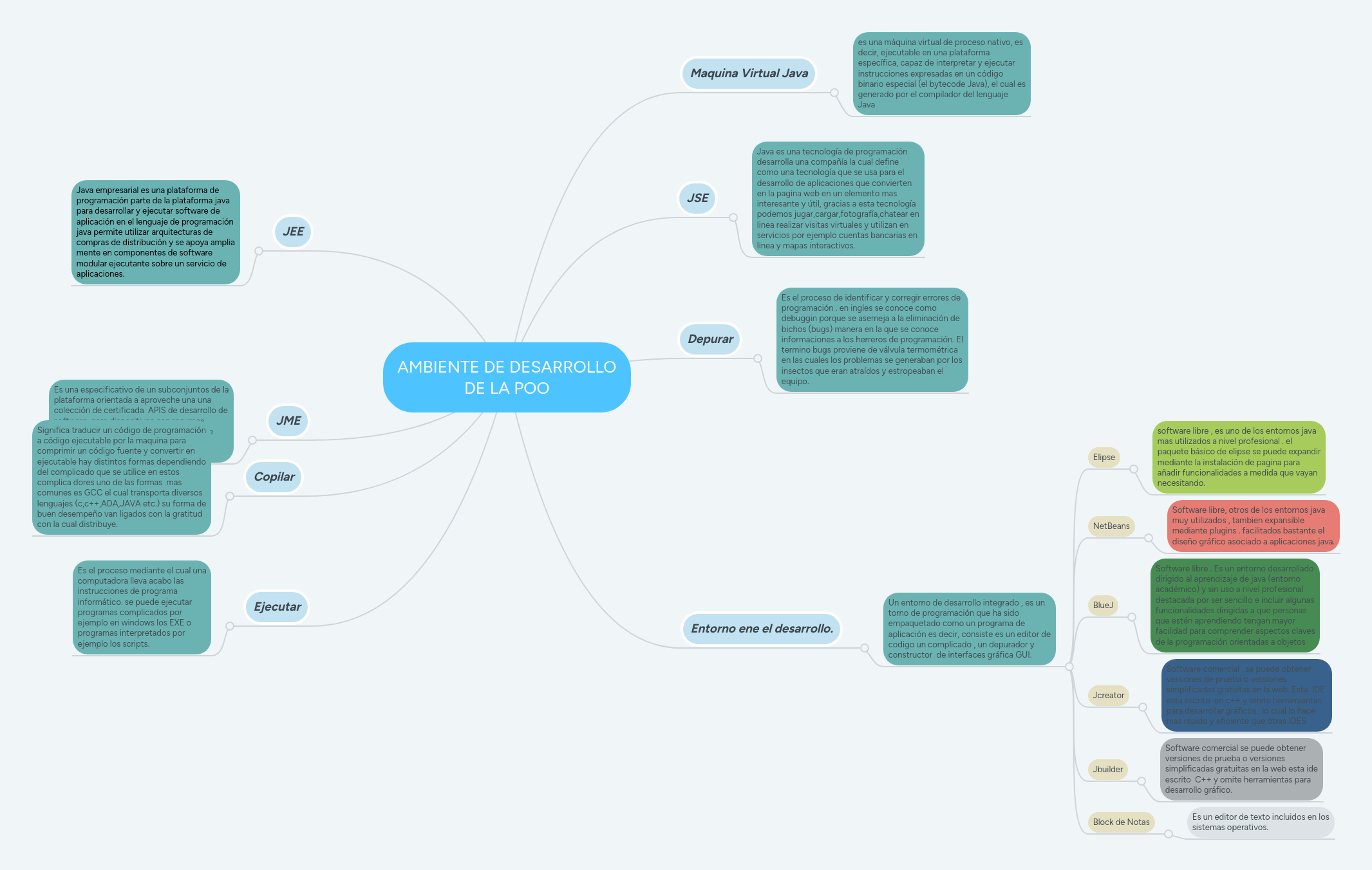AMBIENTE DE DESARROLLO DE LA POO | MindMeister Mapa Mental