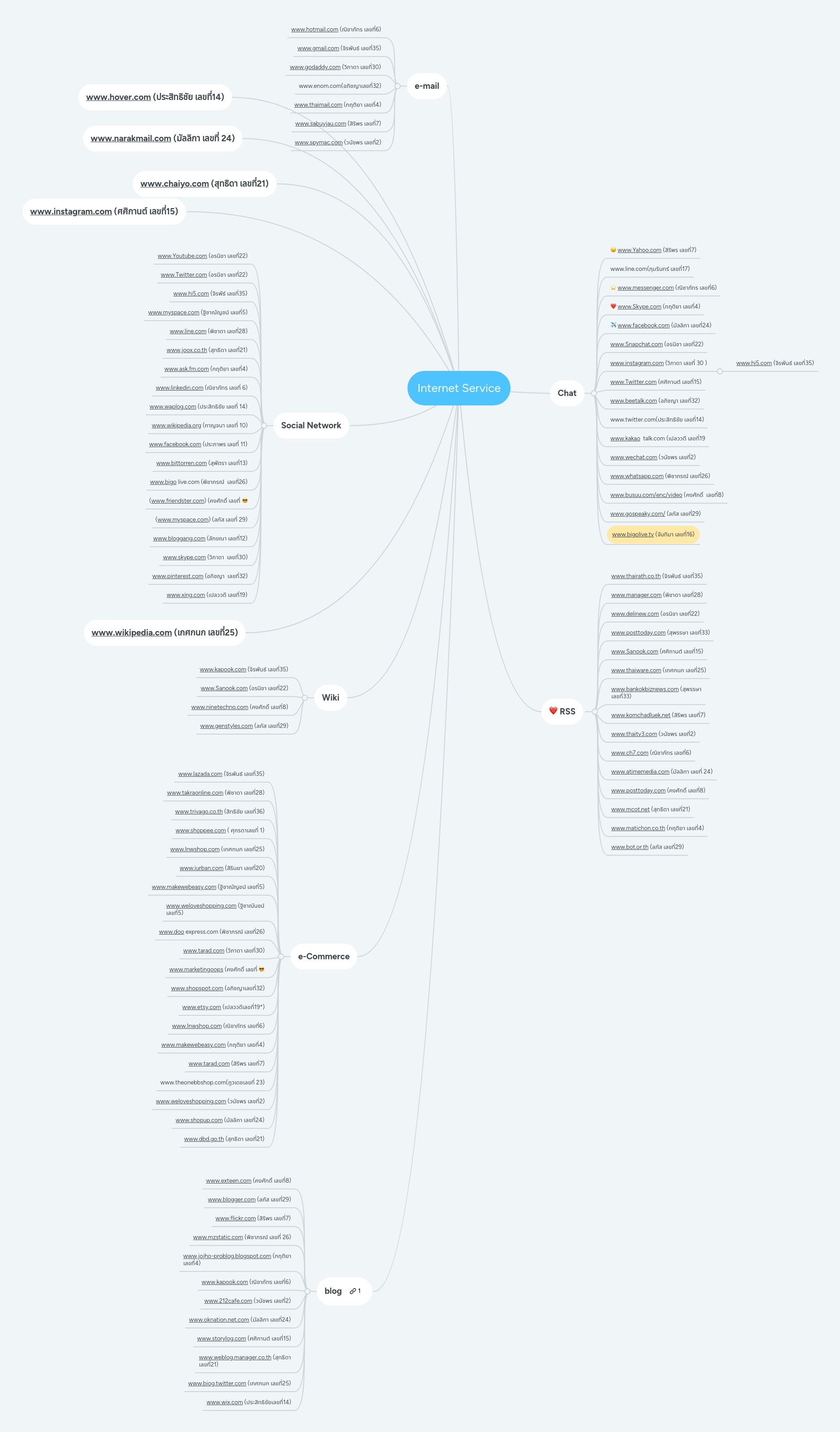 Internet Service | MindMeister Mind Map