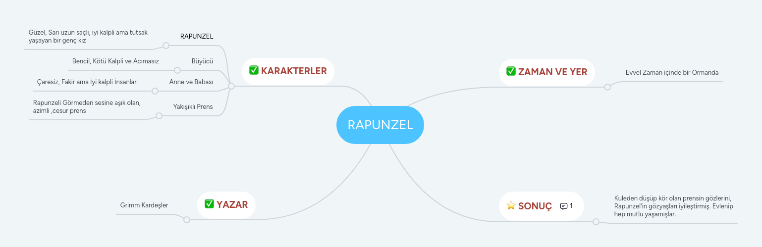 RAPUNZEL | MindMeister Mind map
