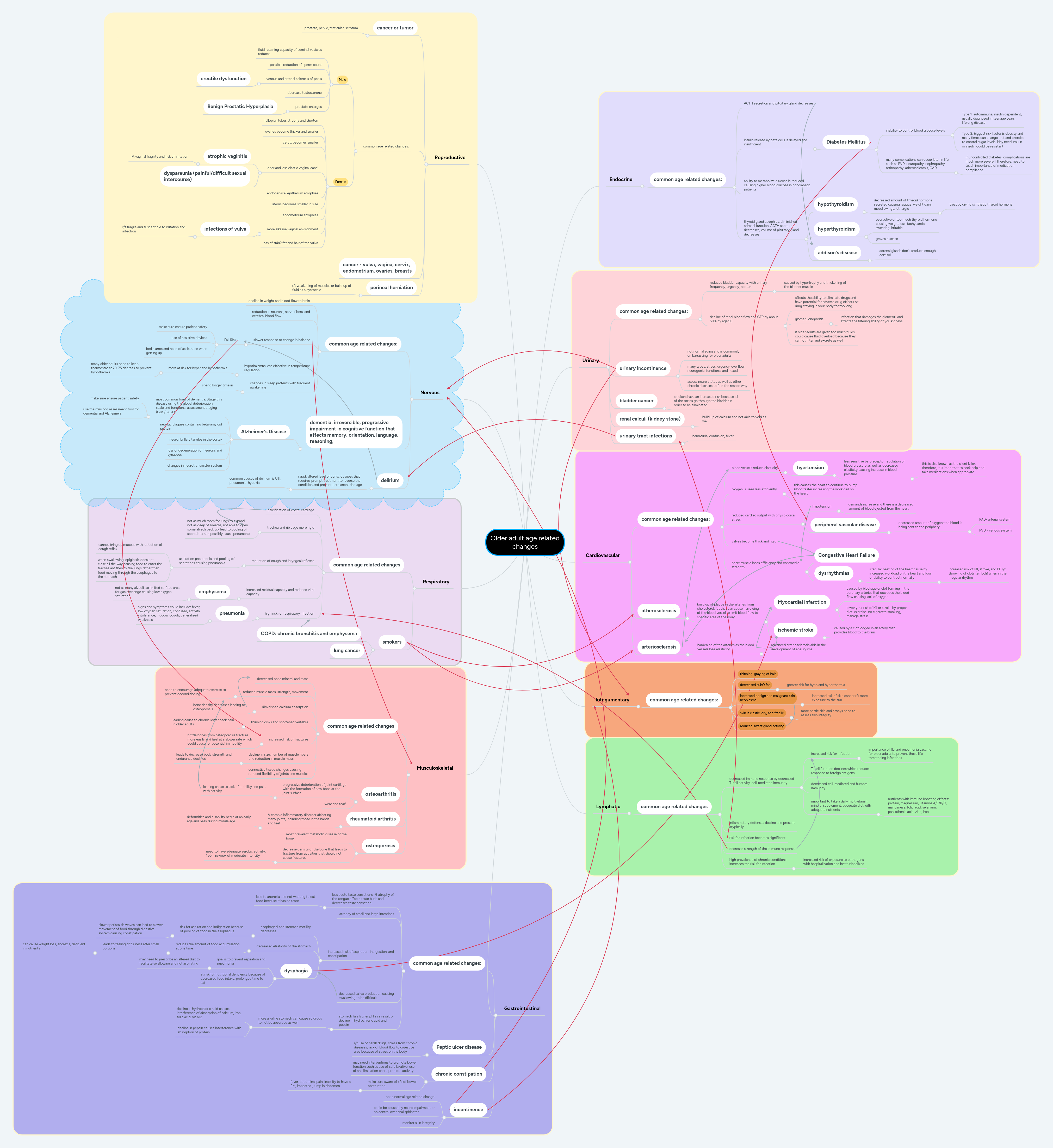 Older adult age related changes | MindMeister Mind Map